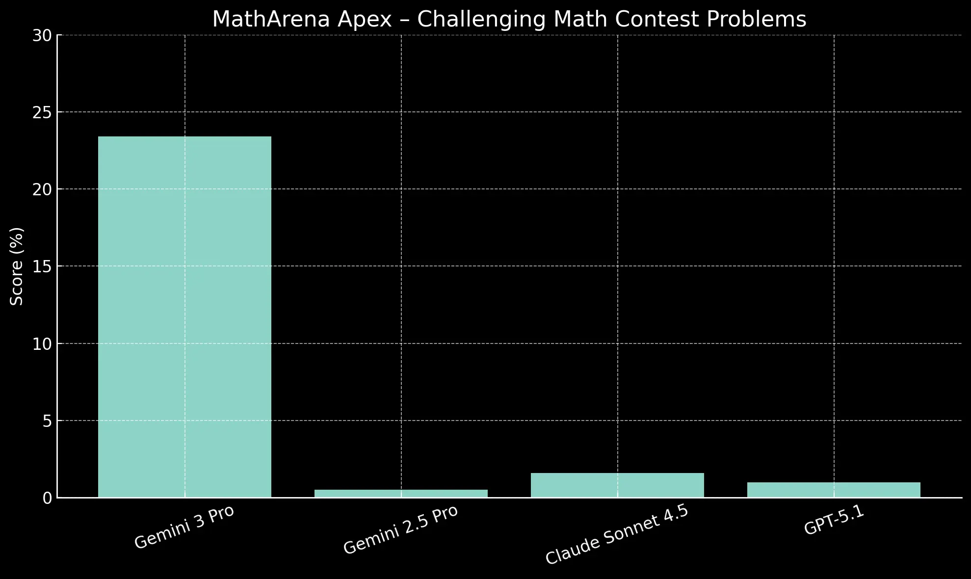 Google Gemini 3 Benchmarks (Explained)